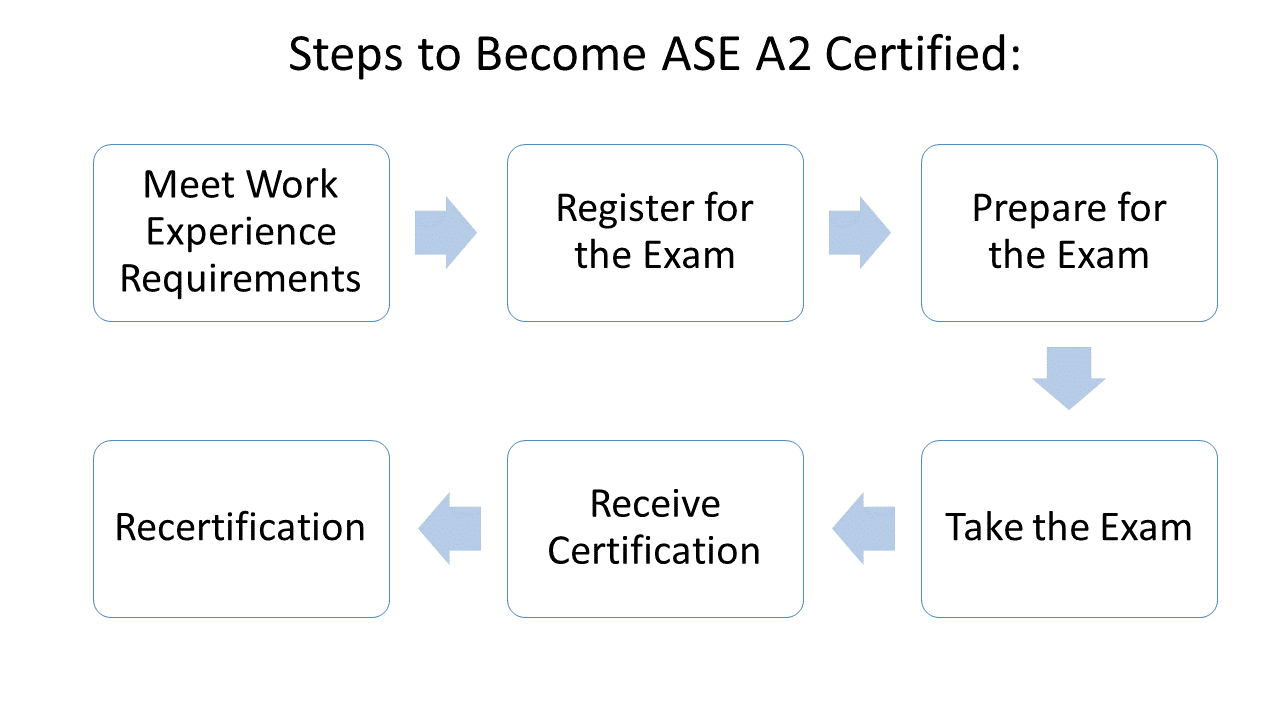 Free ASE A2 practice test 2025 - 190 Transaxle Questions