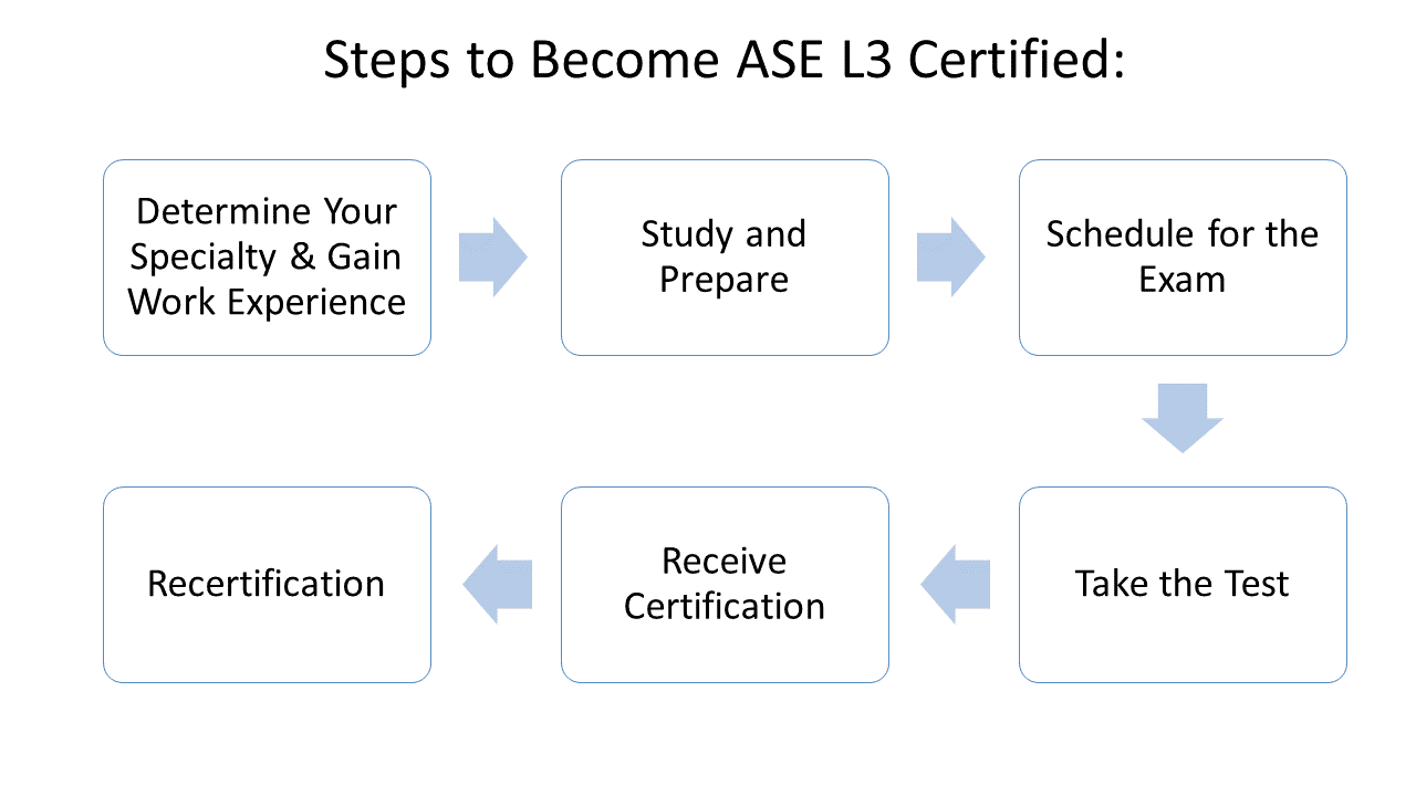 Free ASE L3 Practice Test 2026 - 110 EV Test Questions