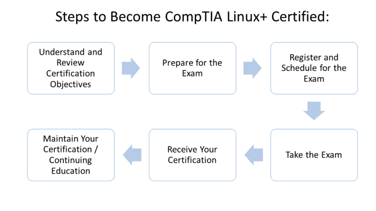 Free CompTIA Linux+ Practice Test 2025 - 210 Questions