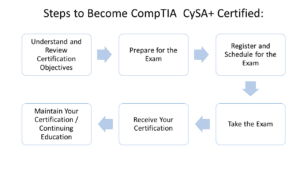 Free CompTIA CySA+ Practice Tests 2026 - 200+ Questions