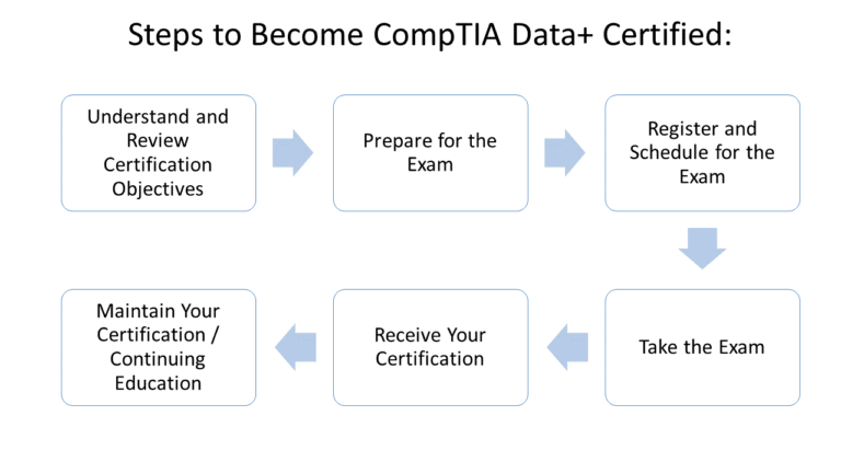 Free CompTIA Data+ Practice Test [year] - 190 Questions – Career ...