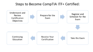Free CompTIA ITF+ Practice Test 2026 - Over 200 ITF Questions