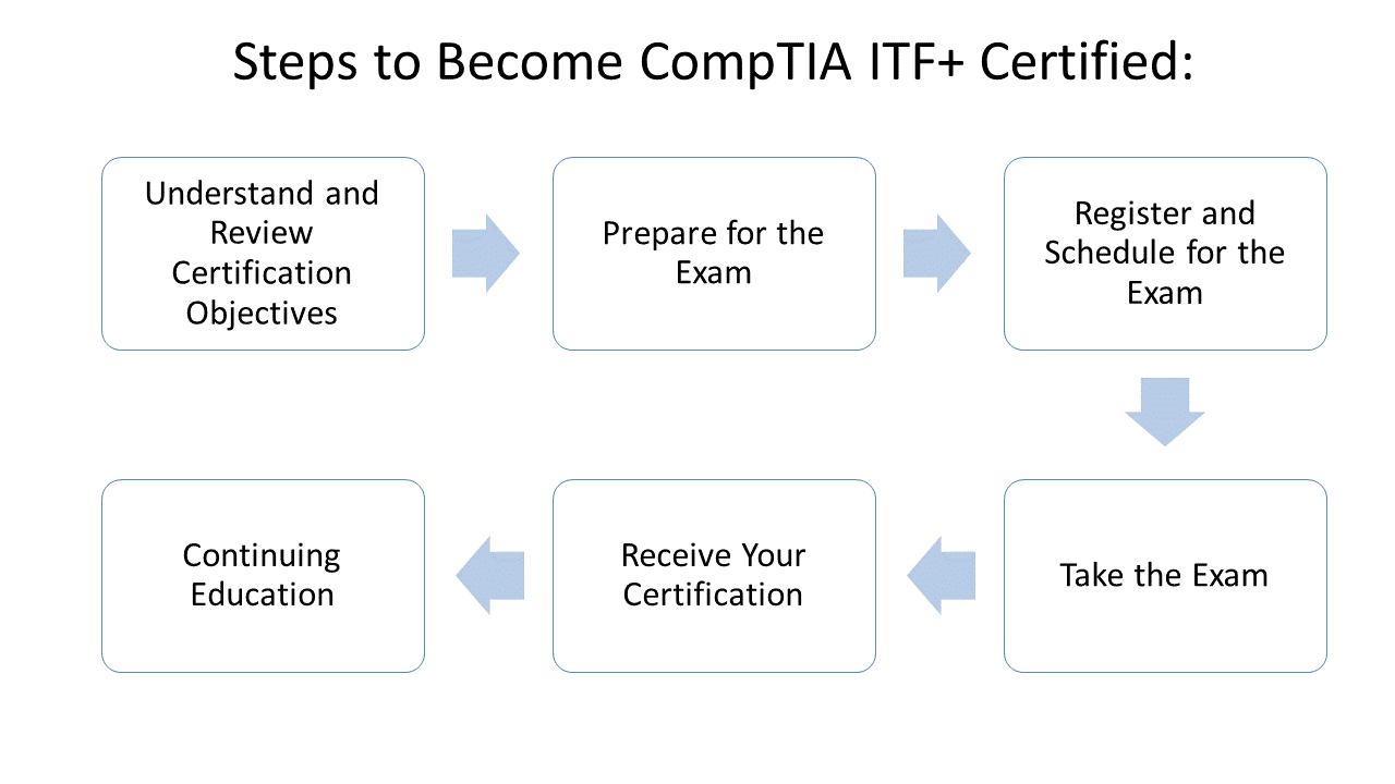 Free CompTIA ITF+ Practice Test 2026 - Over 200 ITF Questions
