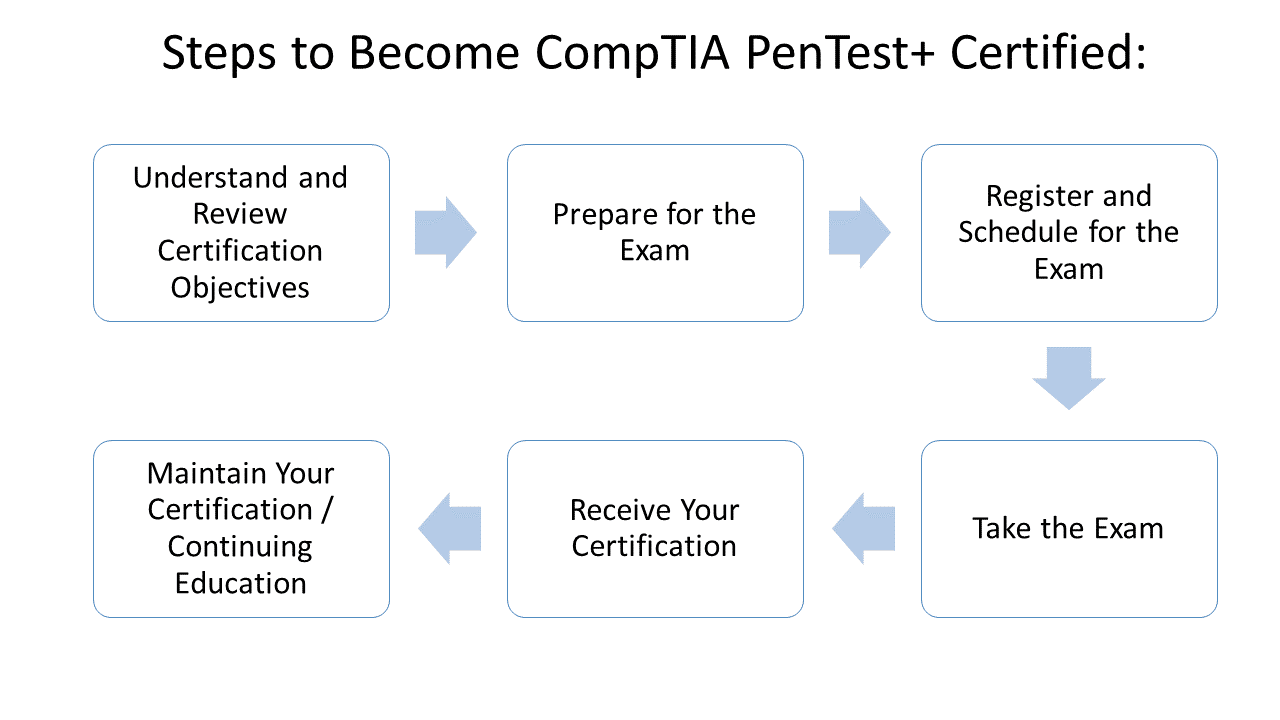 Free CompTIA PenTest+ Practice Test 2026 - 180 Questions