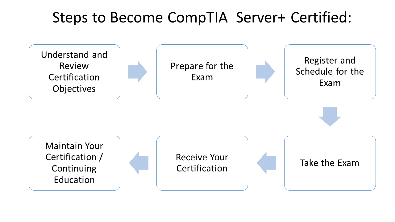 Free CompTIA Server+ Practice Test 2026 - 210 Questions