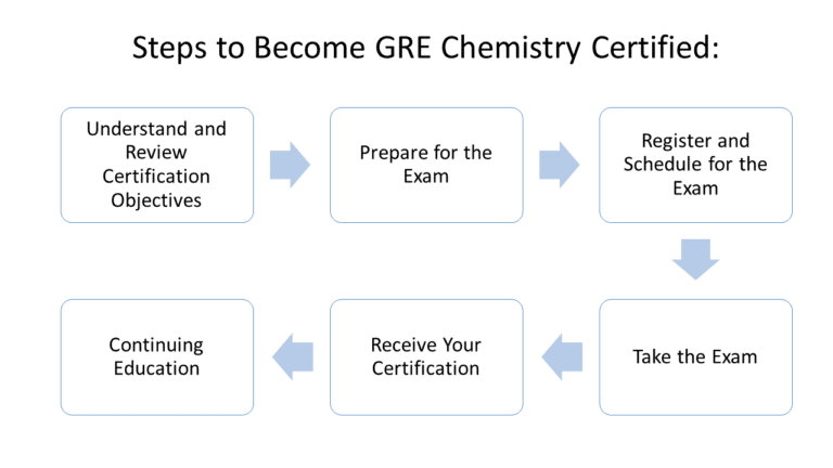 Free GRE Chemistry Practice Test 2026 - 230 Questions