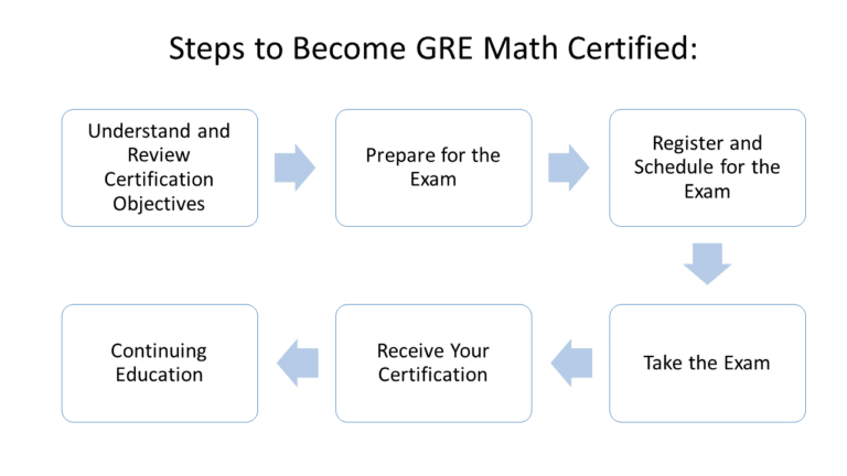 Free GRE Math Practice Test 2025 - 130 Math Questions