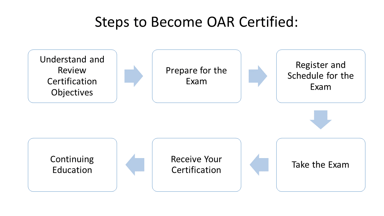 Free OAR Practice Test 2026 - 170 ASTB-OAR Questions
