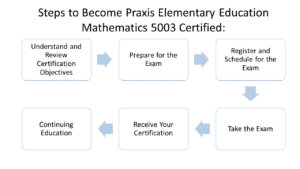 Free Praxis 5003 Practice Test 2026 - 110 Math Questions