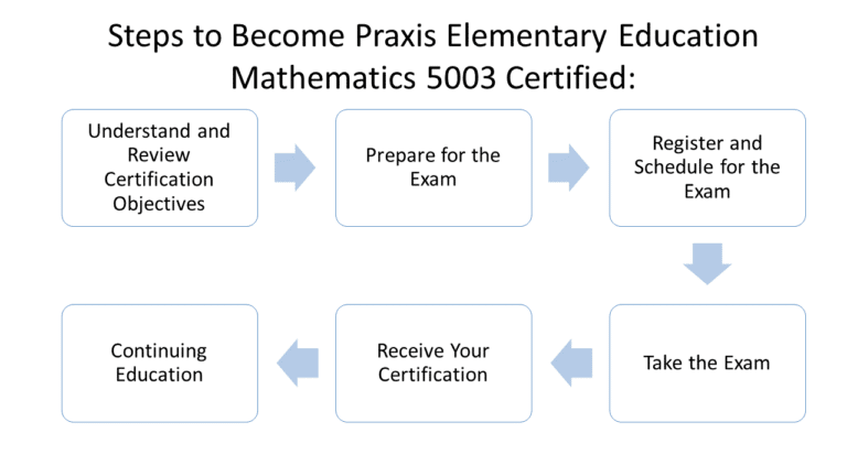 Free Praxis 5003 Practice Test 2026 - 110 Math Questions