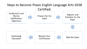 Praxis 5038 Free Practice Test 2026 - 260 English Language Arts Qs