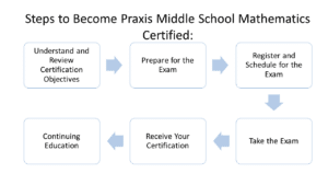 Free Praxis 5164 Practice Test 2025 - 166 Middle School Math Qs