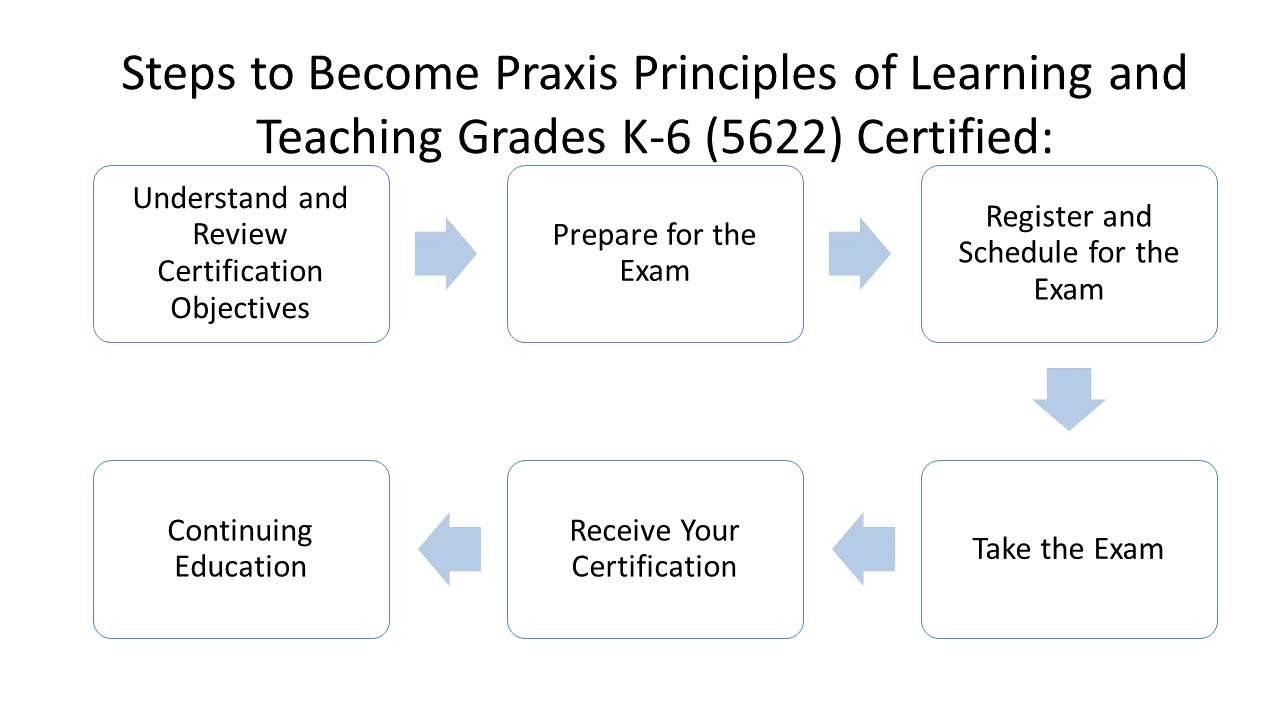 Free Praxis 5622 Practice Test 2025 - 150 Grades K-6 Qs