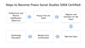 Free Praxis 5004 Practice Test 2026 - 130 Social Studies Qs