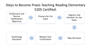 Free Praxis 5205 Practice Test 2025 - 190 Teaching Reading Qs