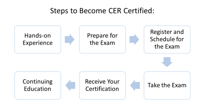 Free CER practice test 2025 – 240 Endoscope Reprocessor Qs
