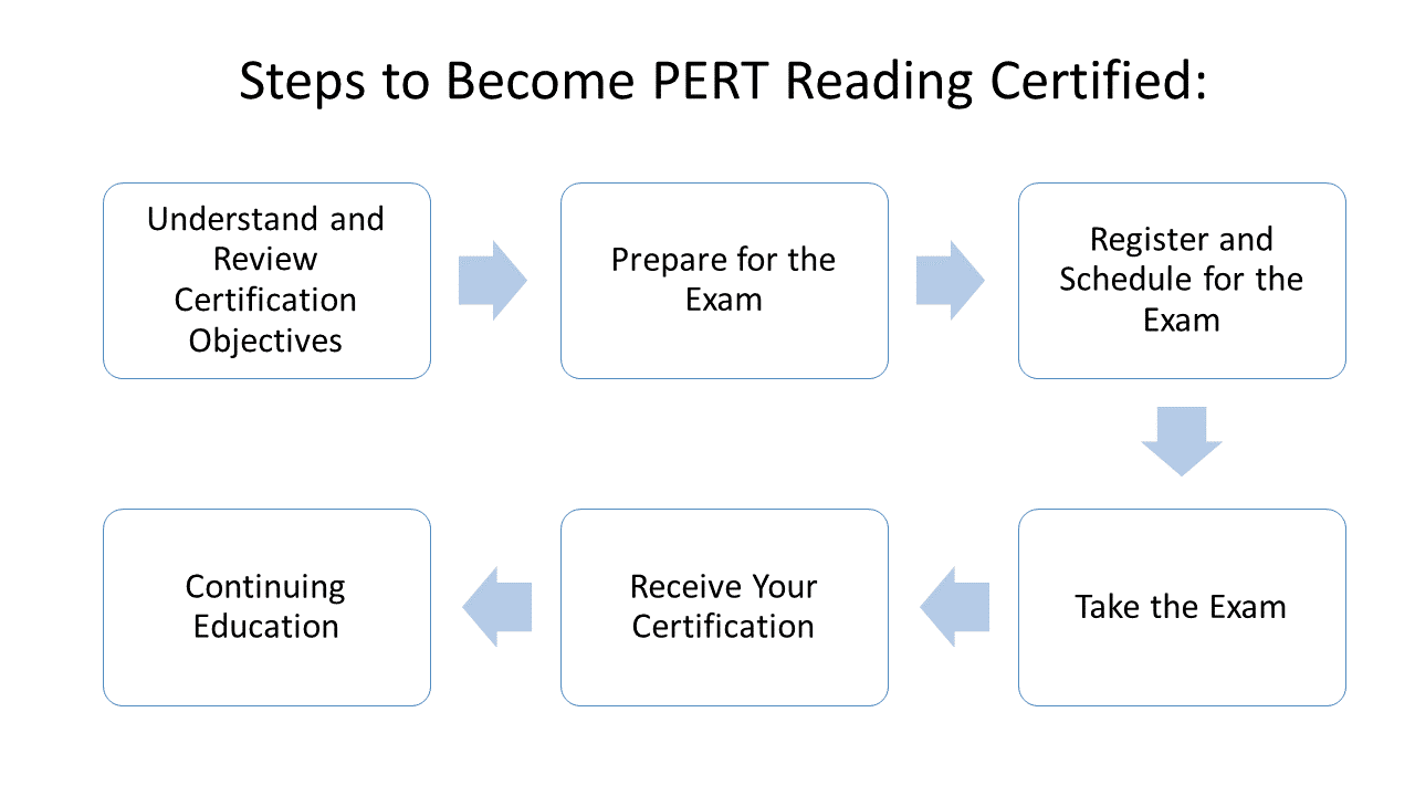 Free PERT Reading Practice Test 2026 - 30 Reading Questions