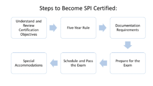 Free SPI Practice Test 2025 - 220 Sonography Exam Questions