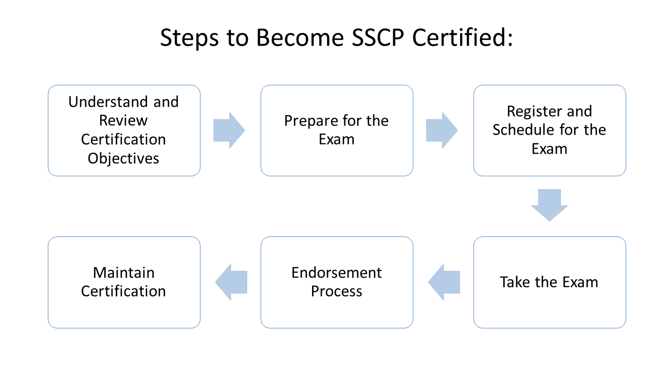 Free ISC2 SSCP Practice Test 2024 - 240 Practice Questions