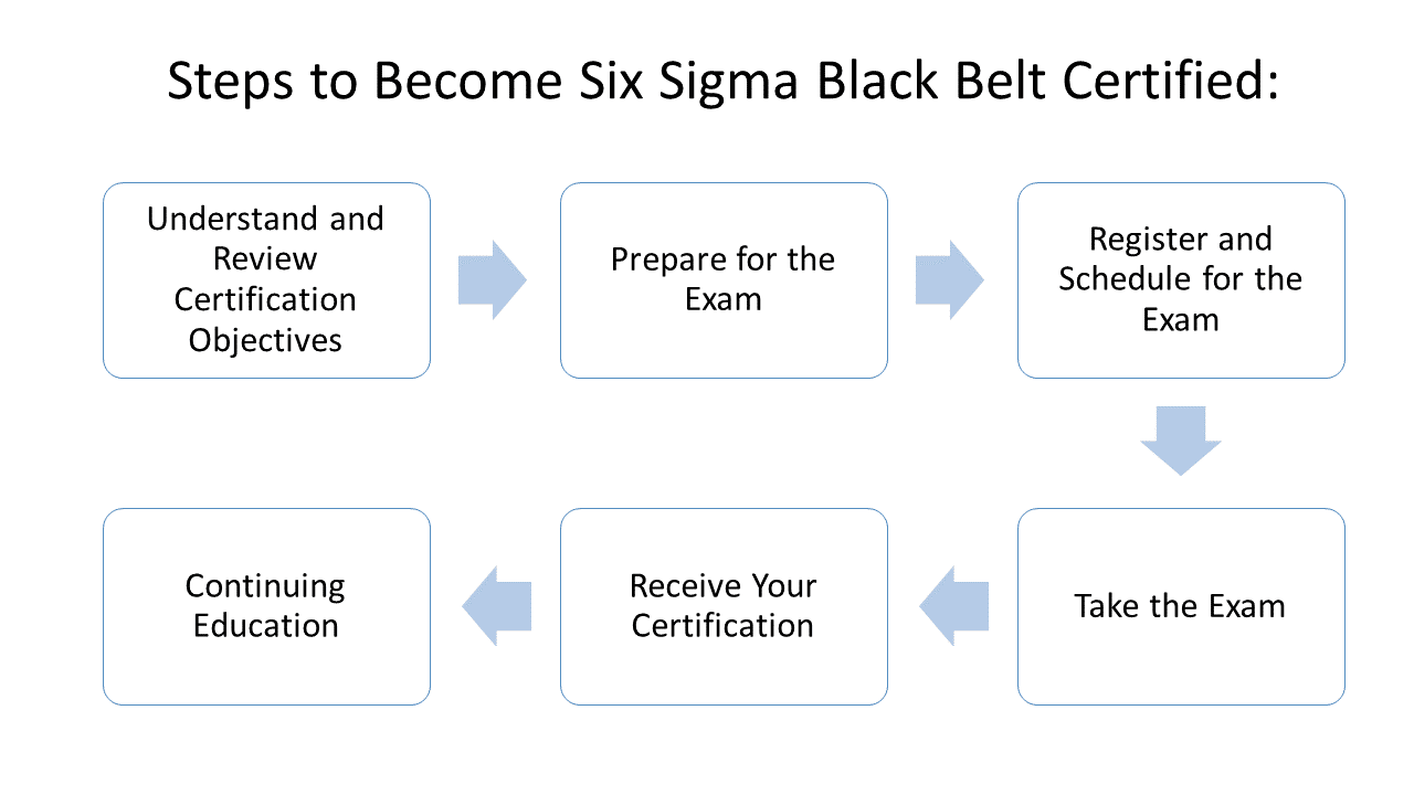 Free Six Sigma Black Belt Practice Test 2026 - 320 Questions