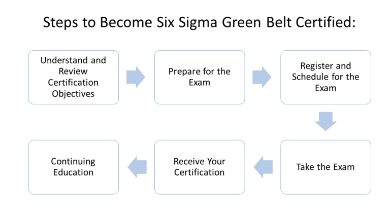 Free Six Sigma Green Belt Practice Test 2026 - 220 Questions