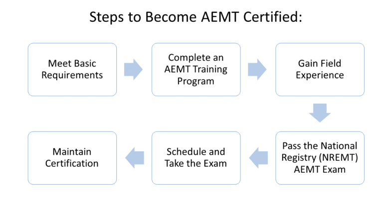 Free AEMT Practice Test 2026 - 200 advanced EMT Test Qs