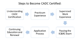 Free CADC Practice Test 2025 - 220 Addiction Counselor Test Qs