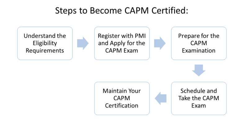 Free CAPM Practice Test 2025 - 200+ Project Management Qs