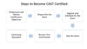Free CAST Practice Test - 220 Construction Skilled Qs