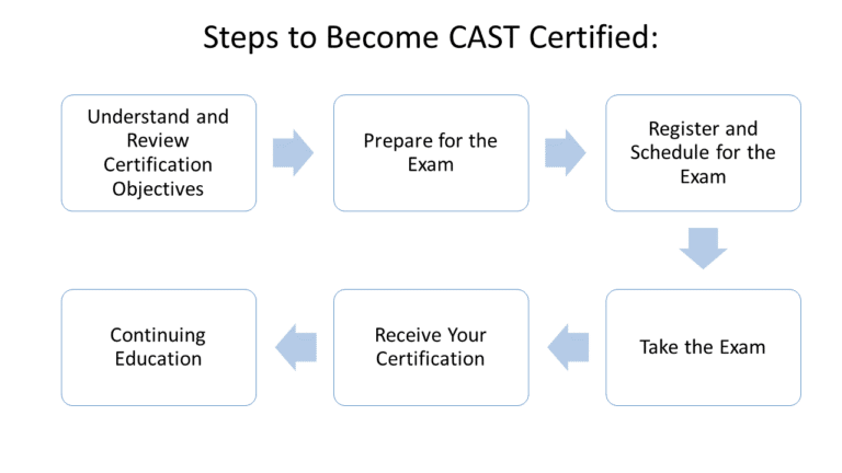 Free CAST Practice Test - 220 Construction Skilled Qs