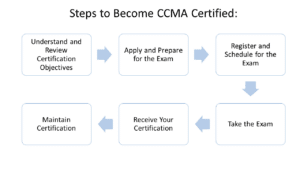 Free CCMA Practice Test 2025 - 220 Medical Assistant Qs