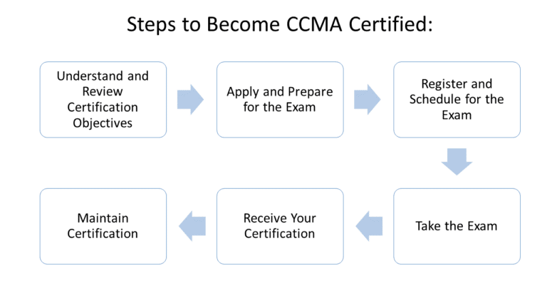 Free CCMA Practice Test 2025 - 220 Medical Assistant Qs