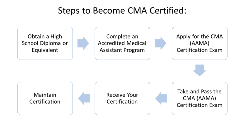 Free CMA Practice Test 2026 - 200 Certified Medical Assistant Qs