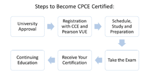 Free CPCE Practice Test 2025 - 320 Counselor Prep Exam Qs