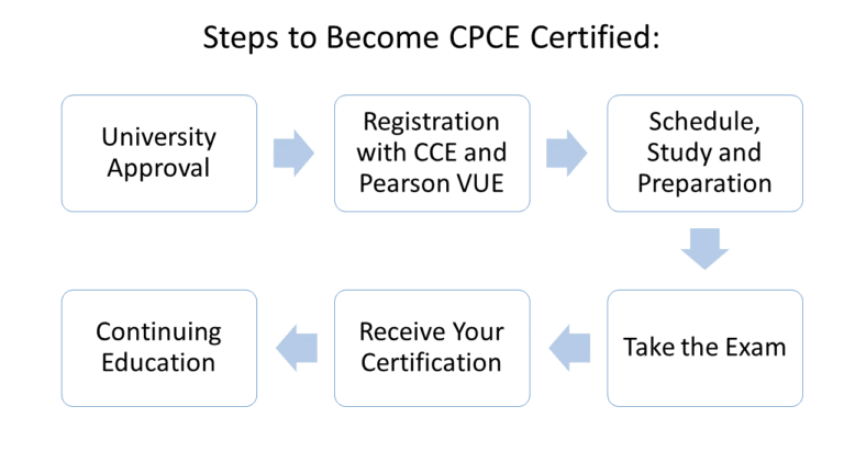 Free CPCE Practice Test 2025 - 320 Counselor Prep Exam Qs