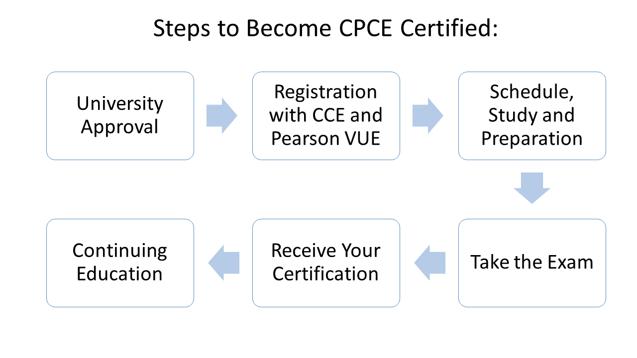 Free CPCE Practice Test 2025 - 320 Counselor Prep Exam Qs