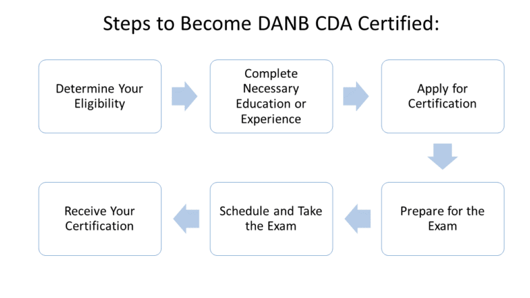 Free DANB CDA Practice Test [year] - 255 Dental Assistant Qs