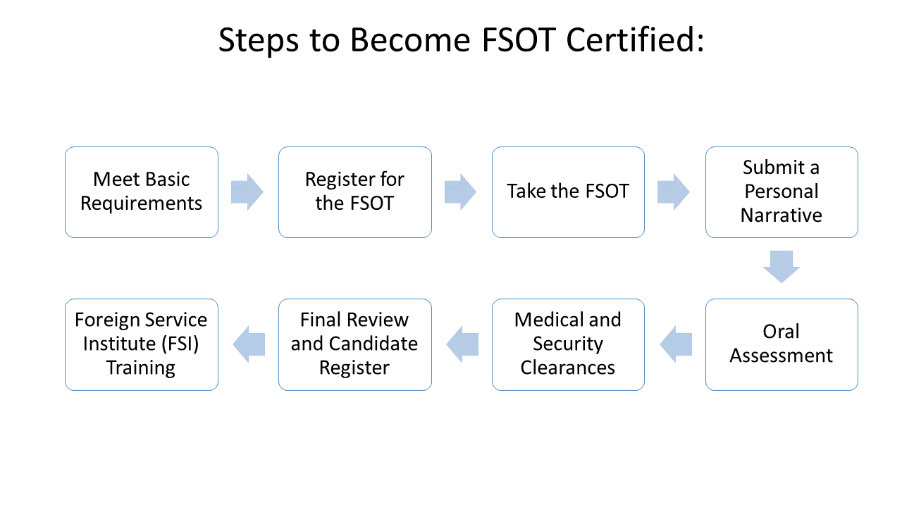 Free FSOT Practice Test 2025 - 200 Foreign Service Officer Test Qs