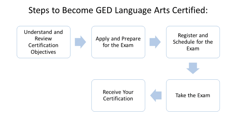 Free GED Language Arts Practice Test 2026 - 200+ Questions