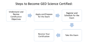 Free GED Science Practice Test 2025 - 200 Science Questions