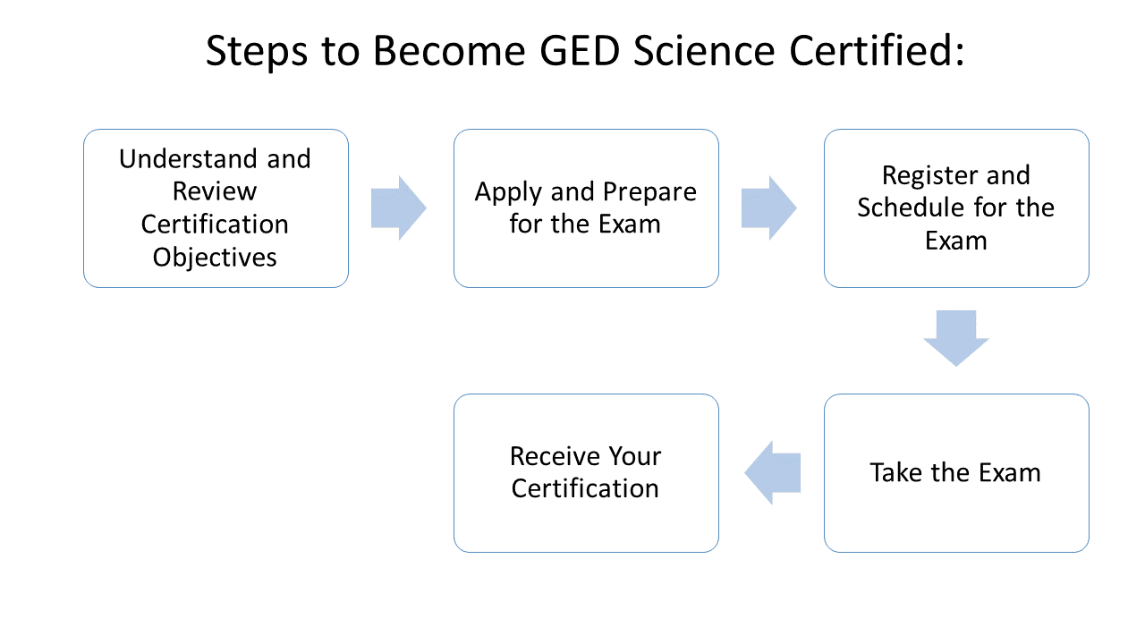 Free GED Science Practice Test 2025 - 200 Science Questions