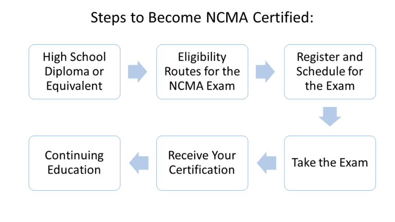 Free NCCT Practice Test 2026 - 250 NCMA Practice Questions