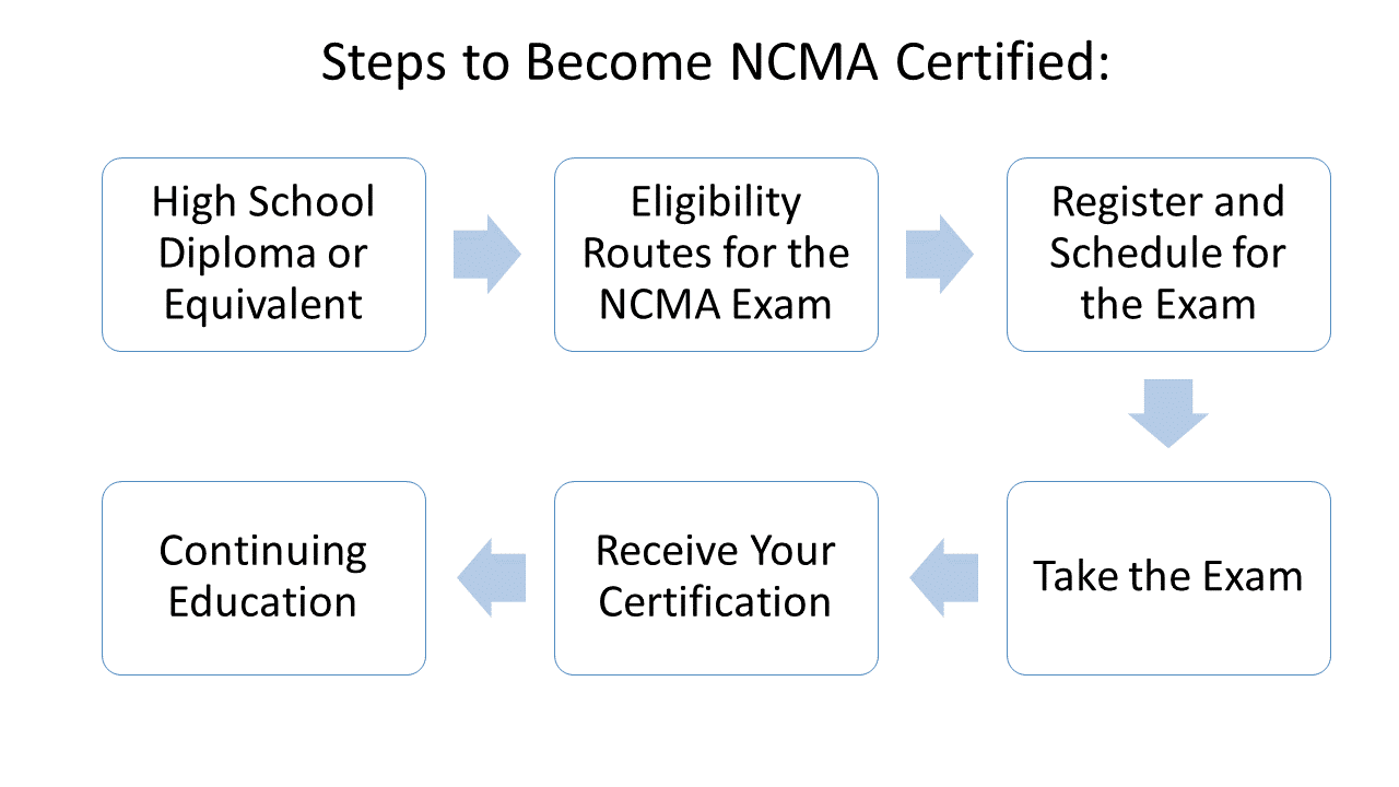 Free NCCT Practice Test 2026 - 250 NCMA Practice Questions