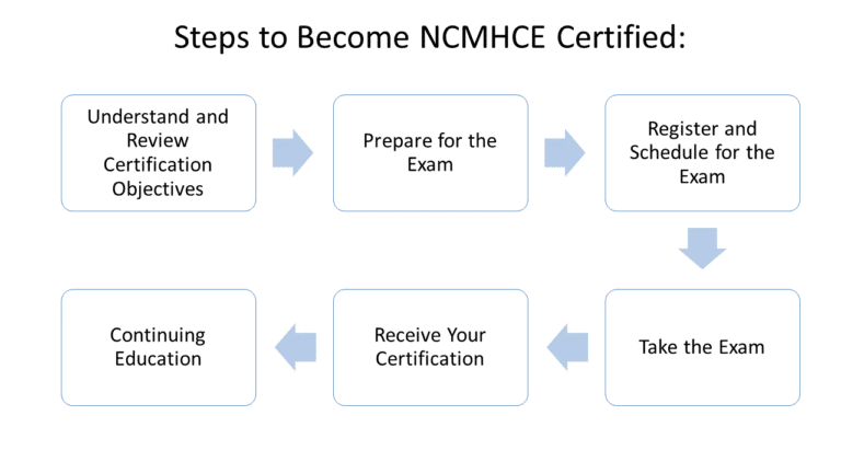 Free NCMHCE Practice Test 2026 - 220 mental Health Exam Qs