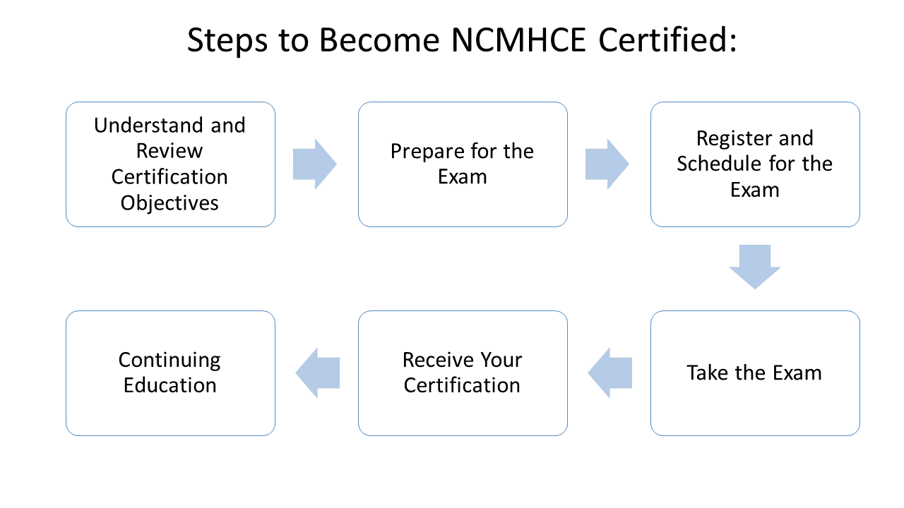 Free NCMHCE Practice Test 2026 - 220 mental Health Exam Qs