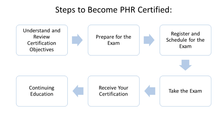 Free PHR Practice Test 2025 - 220 Human Resources Test Qs