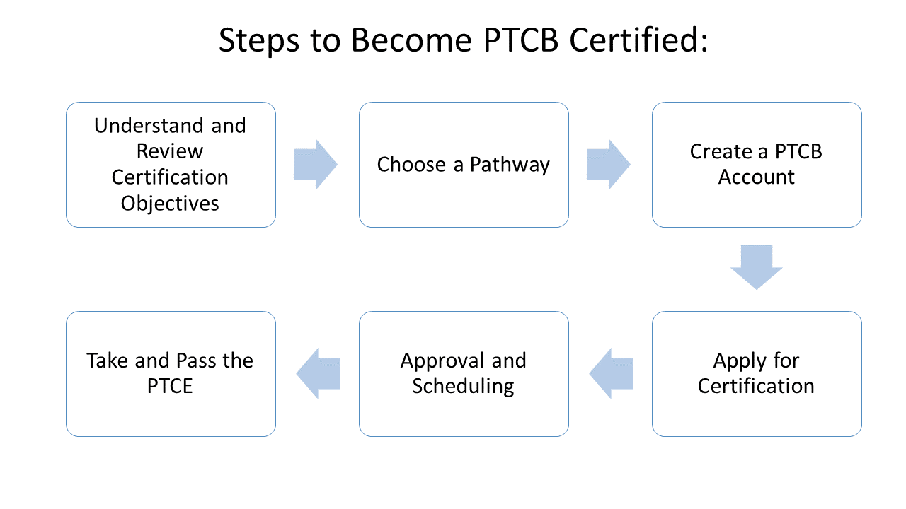 Free PTCB Practice Test 2026 - 210 pharmacy tech test Qs