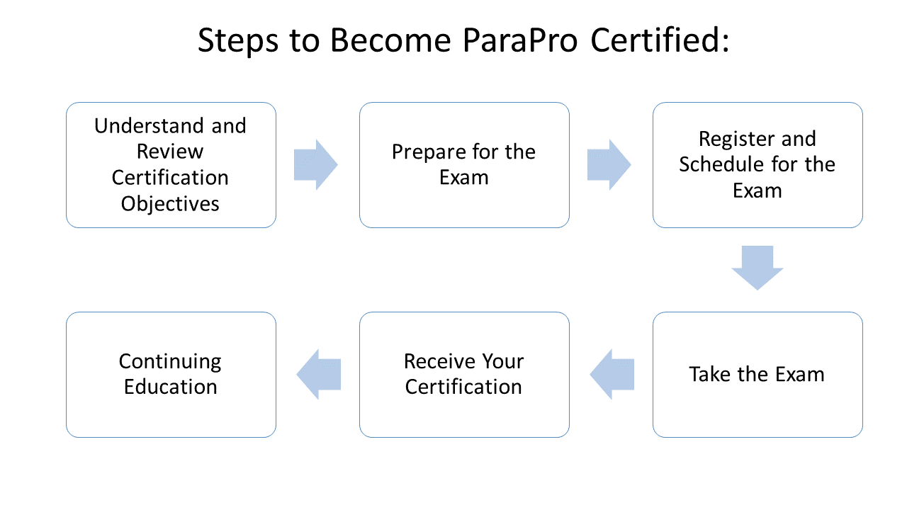 Free ParaPro Practice Test 2025 - 190 Assessment Questions