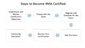 Free RMA Practice Test 2026 - 200 Reg Medical Assistant Qs