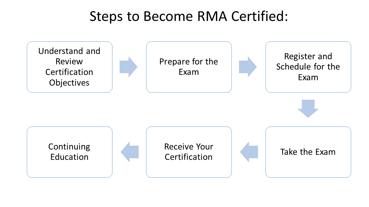 Free RMA Practice Test 2026 - 200 Reg Medical Assistant Qs